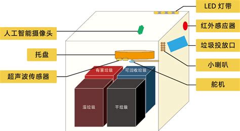 STEAM案例 智能垃圾桶项目的设计 知乎