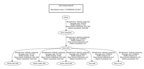 Ros2中rviz无地图显示frame Map Does Not Exist 鱼香ros