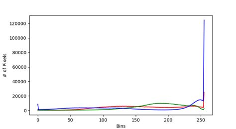 Python Weird Histogram Result From Cv Stack Overflow
