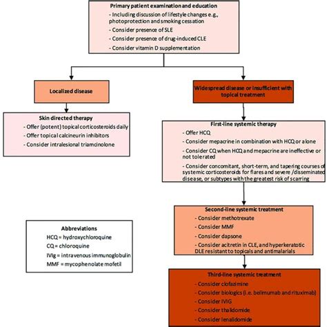 Le Non Specific Skin Manifestations Download Scientific Diagram