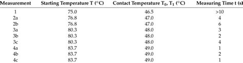 Results Of Orienting Measurements Download Table