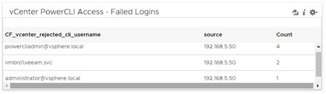 aria operations for logs 3 vcenter powercli failed logins vmbro