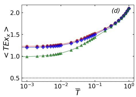 Particles Average Velocity And The Corresponding Average Total Energy Download Scientific