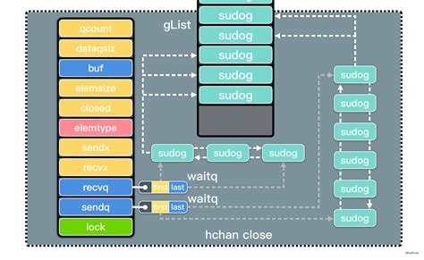 深入 Go 并发原语 Channel 底层实现