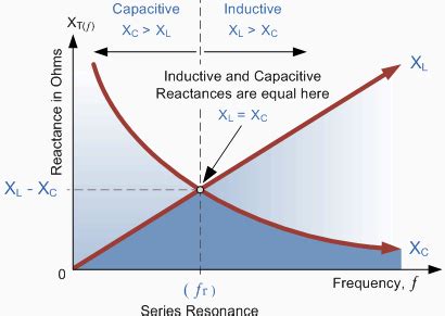 Electrical Simplified Series Resonance