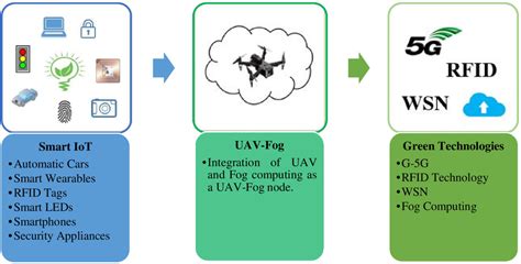 Greening Uav‐based Fog Computing For Iot Network Download Scientific