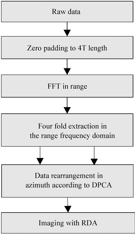 The Demodulation Procedure Of Mimo Ofdm Waveforms Download Scientific Diagram