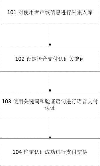 Voiceprint Feature Based Remote Authentication Payment System And Method Eureka Patsnap