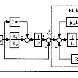 Scalar Block Diagram Of An RL Load With A Synchronous Frame PI Current