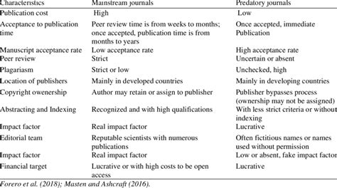 Differences Between Mainstream And Predatory Open Access Journals
