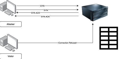 aws web application and ddos resiliency