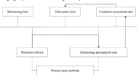 Figure 1 From Intelligent Substation Relay Protection Condition