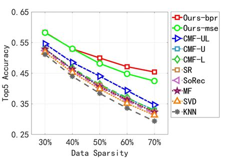 comparisons of the recommendation performances on telecom dataset under download scientific