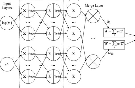 Structure Of The Artificial Neural Network Used To Predict The