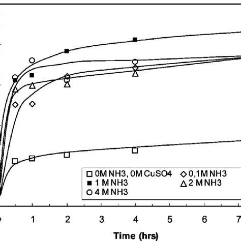 Effect Of Ammonia Concentration On Ag Leaching Recoveries Download