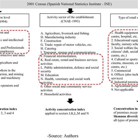 Variables Included In The 2001 Census Considered For The