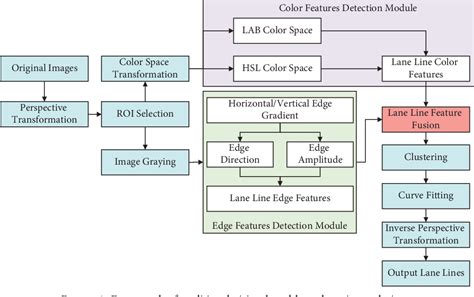 figure 1 from efficient lane detection technique based on lightweight