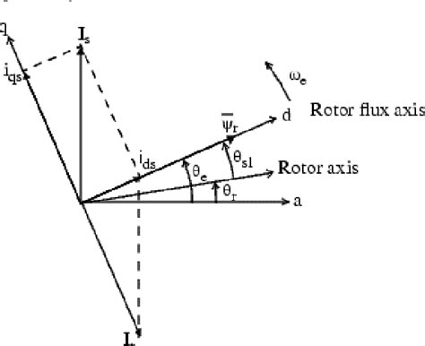 Figure 1 From Model Reference Adaptive System Based Sensor Less Vector Control Of Induction