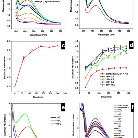 Calibration Curves Of H2o2 Detection Using Lspr Absorbances Of The Download Scientific Diagram