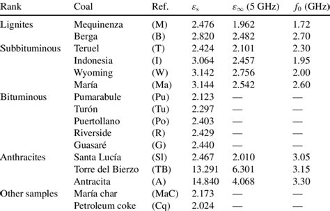 Dielectric Parameters Of The Coal Samples Download Scientific Diagram