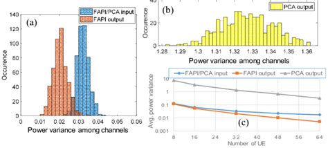 Simulation Results A Histogram Of Power Variance Among M Input