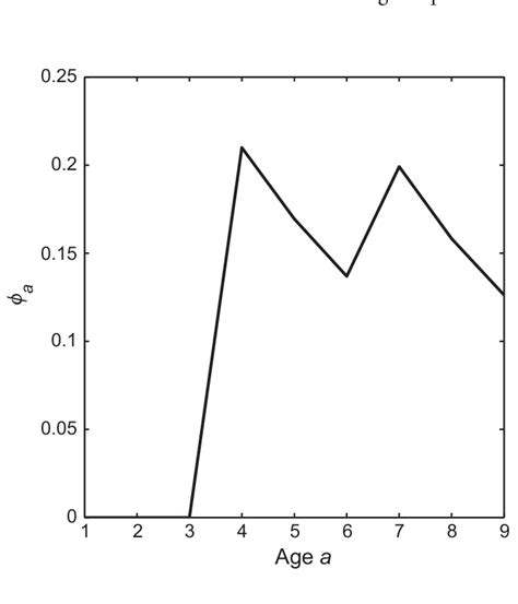 Age Distribution Of Reproduction In A Stage Age Structured Population Download Scientific