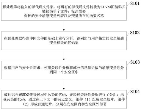 Software Automatic Segmentation Method And System Storage Medium