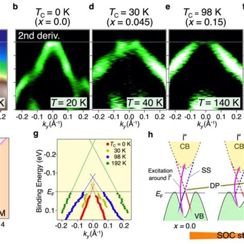 3d Band Structure Of Sb2te3 A Photon Energy Dependence Of The Arpes
