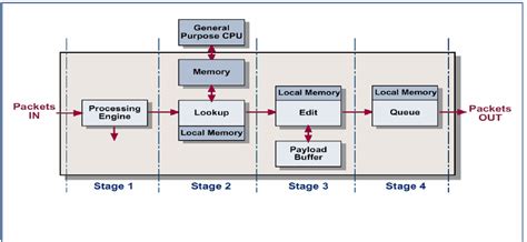 1a A Simple Network Processing Engine Based On A Pipelined