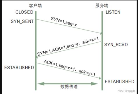Tcp三次握手和四次断开 Csdn博客