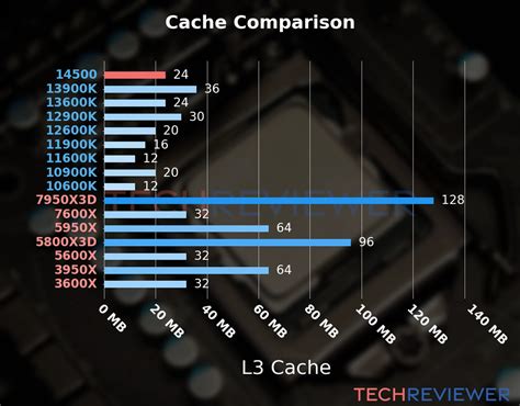 Is The Core I5 14500 CPU Good For Gaming TechReviewer