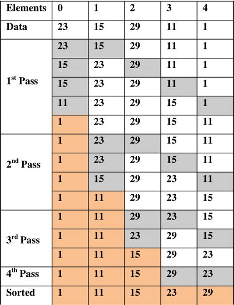 Figure 2 From Comparative Analysis And Performance Of Different Sorting Algorithm In Data