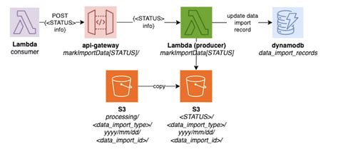 Serverless Aws Lambda Architecture For Large Scale Data Ingestion