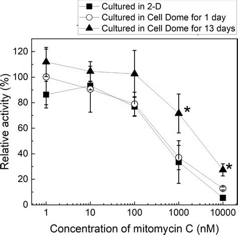 The Drug Response To Mitomycin C Of The Cells Cultured In 2d And Download Scientific