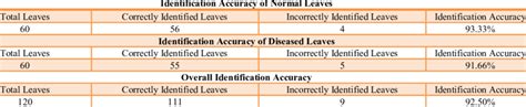 10 Fold Cross Validation Accuracy Download Table