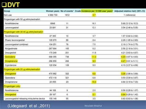 Low And Ultra Low Estrogen Combined Oral Contraceptives