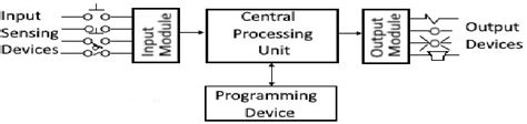 Block Diagram Of PLC Process Download Scientific Diagram