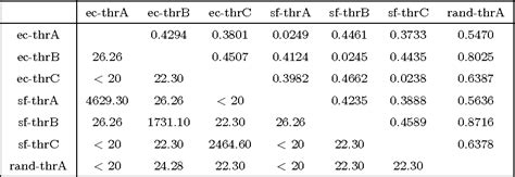 Table 2 From Optimal Word Sizes For Dissimilarity Measures And Estimation Of The Degree Of