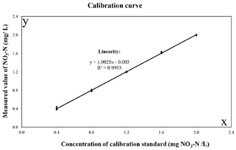 Linearity Expressed By Equation And Correlation Coeffi Cient R 2 Of Download Scientific