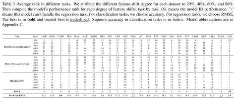 TabFSBench Tabular Benchmark For Feature Shifts In Open Environment