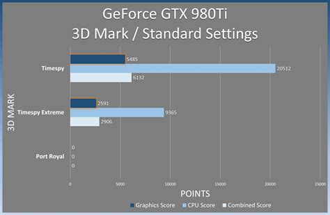 Nvidia Geforce Gtx 980ti In 2022 Can It Still Game At Ultra Settings