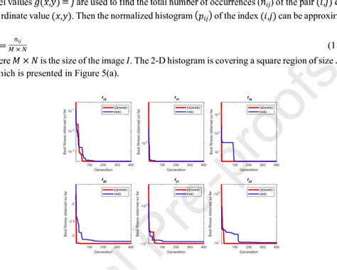 convergence curve of six multimodal benchmarks functions using deahho