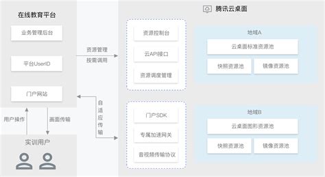 云桌面 桌面云 虚拟桌面 腾讯云