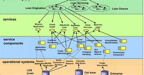 Best Practices Software Engineering Soa Tutorial