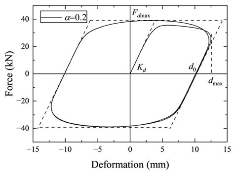 buildings free full text capacity spectrum based retrofitting method and quick design for