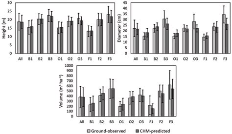 Ground Observed And Chm Predicted Forest Stand Attributes Including