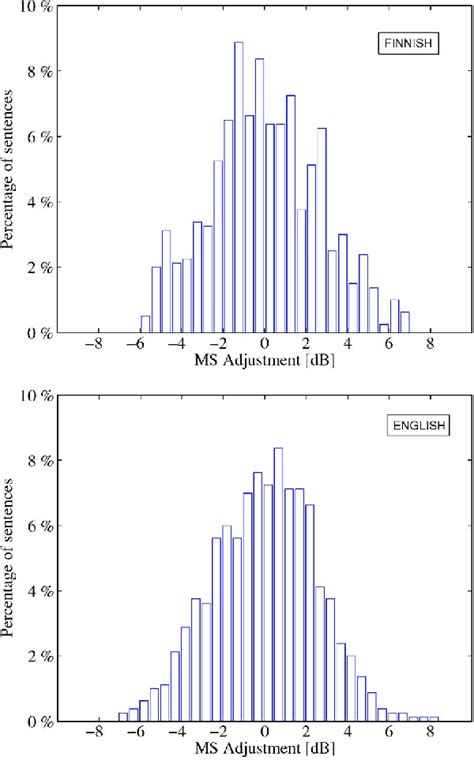 Figure 1 From Developing A Speech Intelligibility Test Based On Measuring Speech Reception