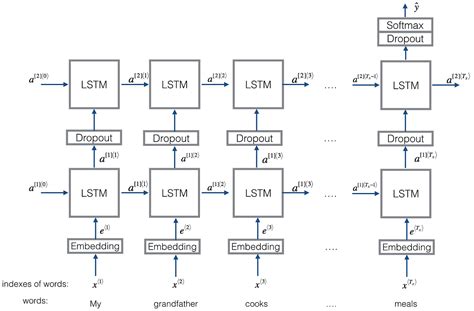 boost your nlp classification tasks with pre trained embeddings and deeplearning models by