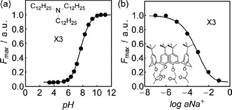 A Calibration Curve For Ph Sensitive Nanosensors Containing