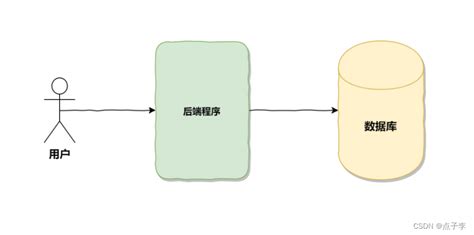 mybatis查询数据库入门学习＜一＞ csdn博客